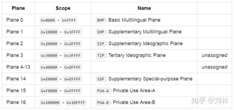 Unicode 编码及 UTF UTF 和 UTF 知乎