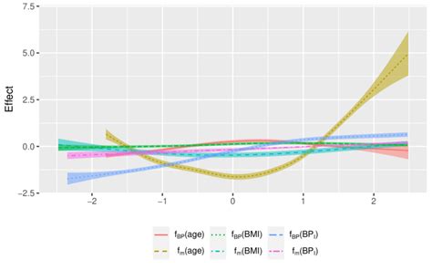 Additive Effects Of Age Bm I And Bp I In The Spm For Both The Bp Download Scientific Diagram