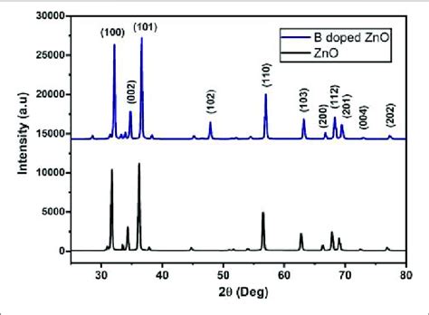 The X Ray Diffraction Pattern For Pure Black And B Doped Zno Nss