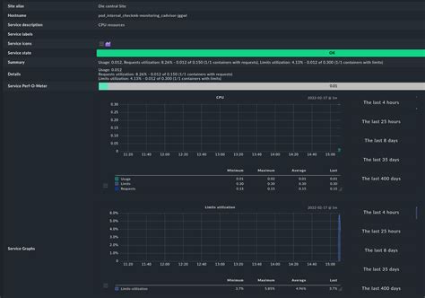 Are Kubernetes K8s CPU And Memory Checks Worthless Check Mk K8s Resources Cpu And Check Mk K8s