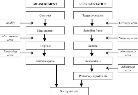A Framework For Survey Error Source Adapted From Figure 2 5 In Groves Download Scientific