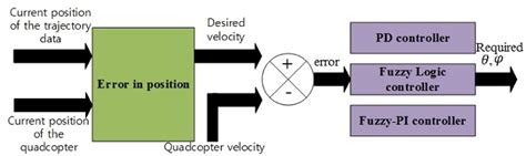 Figure 3 From Design Of Fuzzy Pid Controller For Quadcopter Trajectory Tracking Semantic Scholar