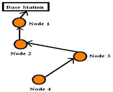 figure 2 from cluster based energy balanced routing protocol for wireless sensor network a