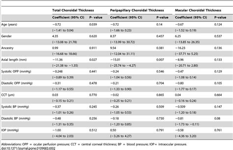 results of the univariable regression analyses evaluating the