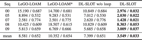 Table Vii From Dl Slot Tightly Coupled Dynamic Lidar Slam And 3d Object Tracking Based On