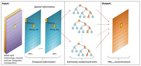 Acp Improved 1 Km Resolution Pm2 5 Estimates Across China Using Enhanced Space Time Extremely
