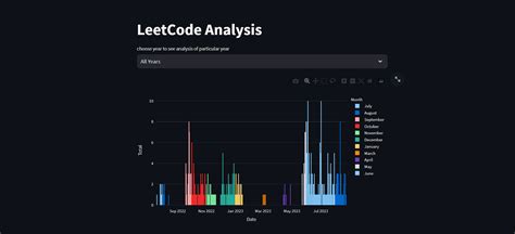 Github Anupammittal 21leeteda Leetcode Analyzer Eda