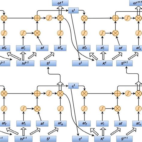 Two Layer Lstm Wang Et Al 2020 Download Scientific Diagram