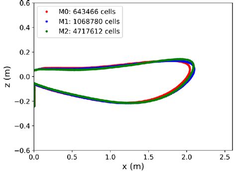 Mesh Convergence Shown Based On 1500 K Isosurface Of Temperature