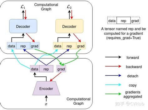 基于不确定性的权重调整平衡多任务loss Genspark