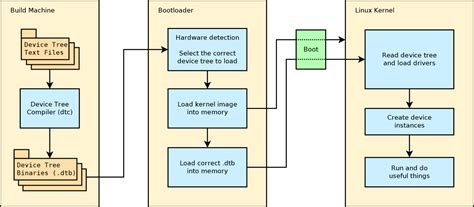 What Is Linux Device Tree