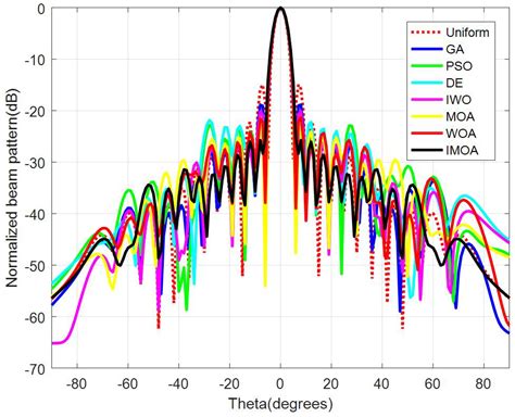 phase only pattern synthesis for spaceborne array antenna based on