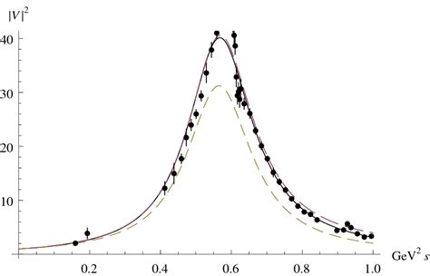 Modulus Of A Vector At Collection Of Modulus Of A