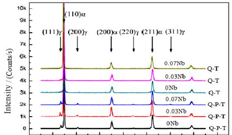 Xrd Spectra Of Automotive Steel With Different Nb Content Download