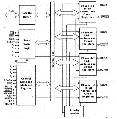8237 Dma Controller Functional Block Diagram Dma Controller