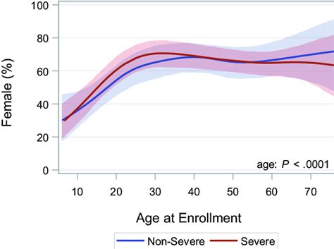 Logistic Regression Curves With Cubic Splines And Bootstrap Confidence Download Scientific