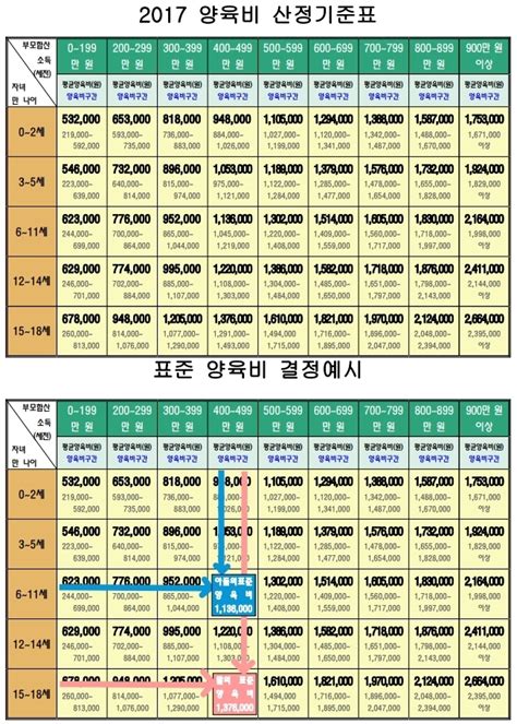 양육비 표에 대한 설명 로톡
