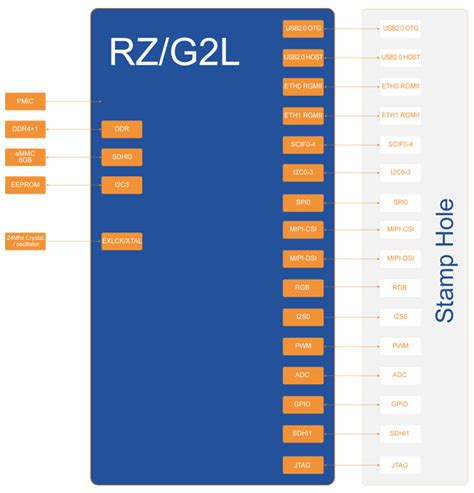 Renesas RZ G L CPU Module Targets HMI And IoT Gateway Applications CNX Software