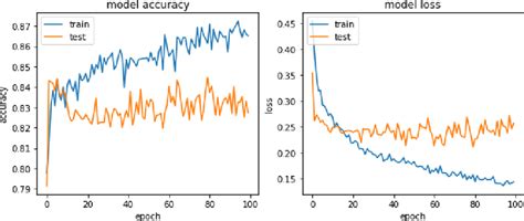 Model Accuracy And Loss Graphs Using Resunet Download Scientific Diagram