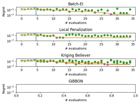 Batch Bayesian Optimization With Batch Expected Improvement Local Penalization Kriging