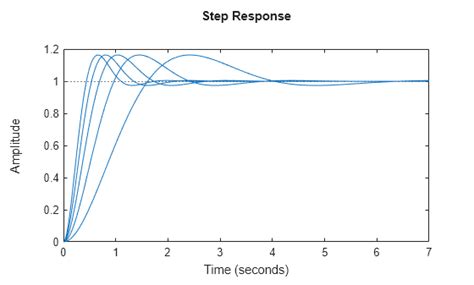 Step Step Response Of Dynamic System Matlab