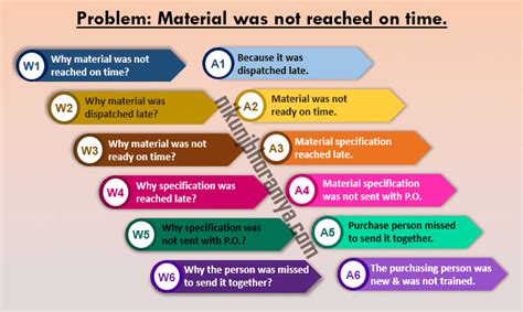 Why Why Analysis 5 Why Analysis Method With Example