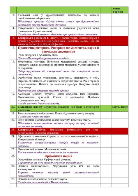 Календарно тематичне планування з української мови для 10 класу КТП Українська мова