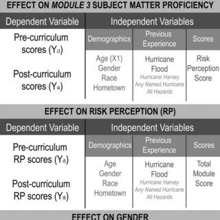Independent And Dependent Variables Included In Regression Models
