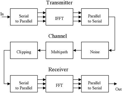 Block Diagram Of Receiver And Transmitter In The Single Carrier Download Scientific Diagram