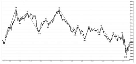 Zig Zag For Mt4