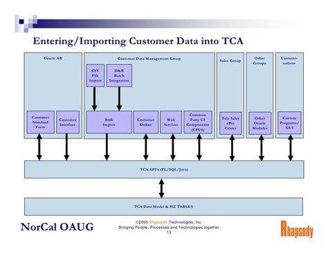 Oracle Tca 101