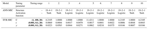 Hess Multistep Ahead Daily Inflow Forecasting Using The Era Interim Reanalysis Data Set Based