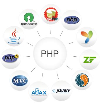 Pros Of Custom Php Development