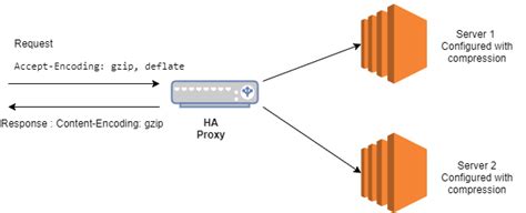 Why I Replace Aws Elastic Load Balancer To Haproxy Load Balancer By Sanjayrajak Medium