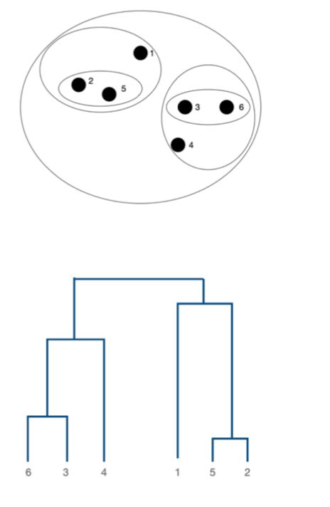 Clustering And Segmentation