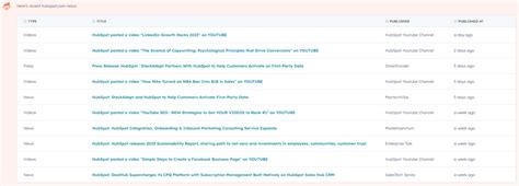 6 Marketing Automation Use Cases Where Ai Can Help With Data Quality