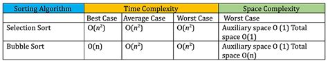 Reviewing Sorting Algorithms Selection Sort Prostdev Blog