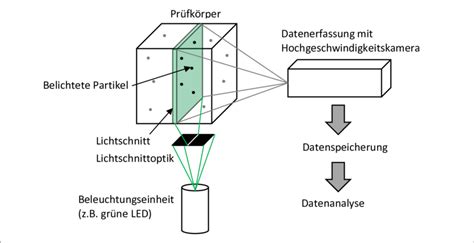 Abbildung 513 Prinzip Der Particle Image Velocimetry Piv Die