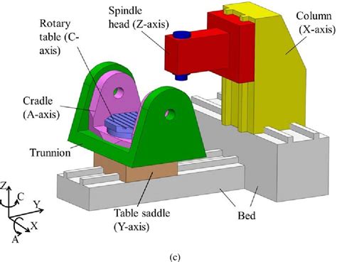 Table 11 From Characterising Geometric Errors In Rotary Axes Of 5 Axis