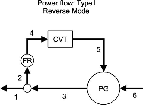 Schematic Picture Of The Internal Power Circulation Of Type I In An Download Scientific Diagram