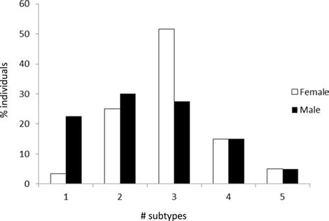 Sex Specific Differences In The Occurrence Of Fusobacterium Nucleatum Subspecies And
