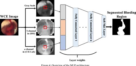 Segmentation Of Bleeding Regions In Wireless Capsule Endoscopy For
