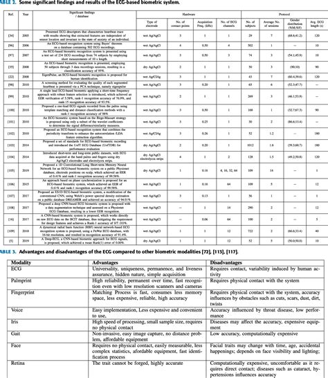 Table 2 From A Comprehensive Survey On Ecg Signals As New Biometric Modality For Human
