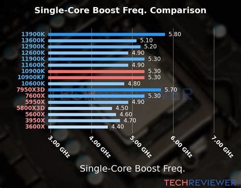 Intel Core i9-10900K vs. Intel Core i9-10900KF - TechReviewer