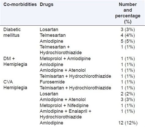 Use Of Anti Hypertensive Drugs In Hypertension Patients With Co