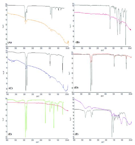 Atr Ftir Spectra Showing A Polypropylene B Polyethylene Download Scientific Diagram