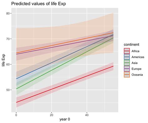 Advanced R Additional Ggplot Things