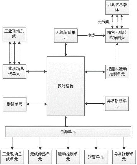 Numerical Control Machining Cutter Management Information Collection Device Eureka Patsnap