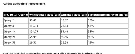 enhance query performance with aws glue data catalog soumil s posted