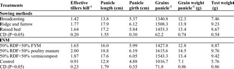 Sowing Methods And Inm Affects Yield Attributes Of Pearl Millet Under Download Scientific